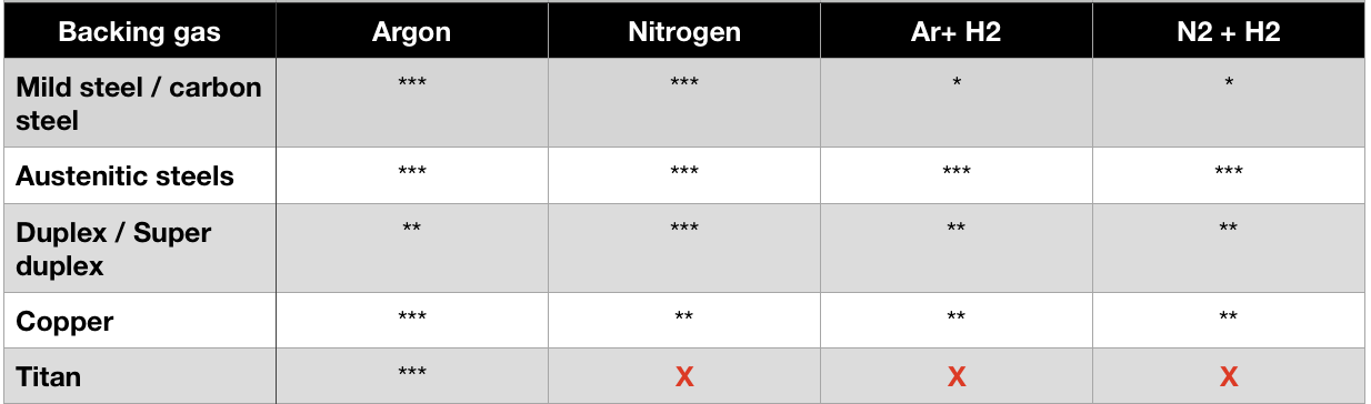 Influence of the choice of shielding gases in orbital TIG welding
