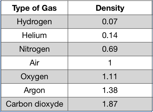 The different gases used in orbital TIG welding