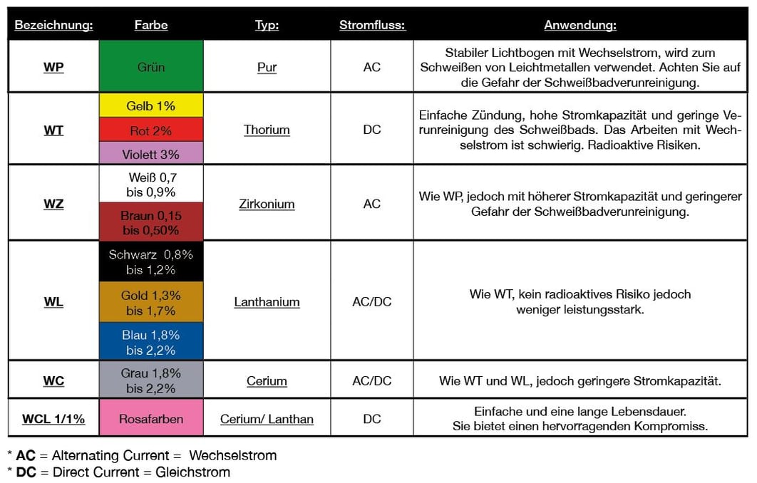 3 wichtige Kriterien bezüglich der Elektrodenauswahl beim orbitalen WIG ...