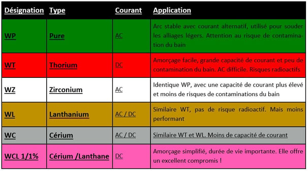 Les différents types d’électrodes utilisés en soudage TIG orbital