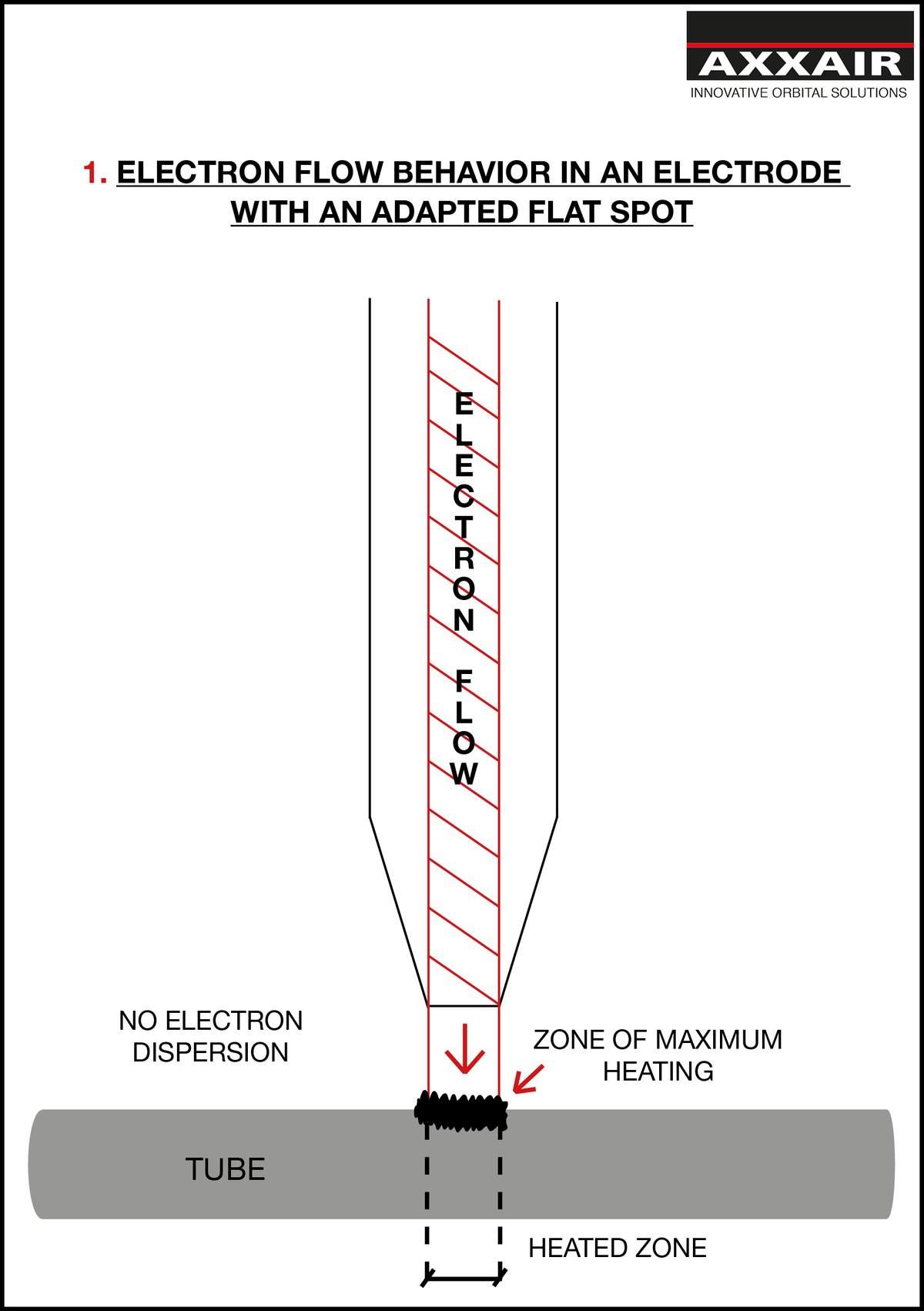 Electron flow behavior as a consequence of electrode diameter and geometry