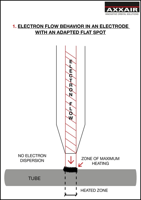 Electron flow behavior as a consequence of electrode diameter and geometry