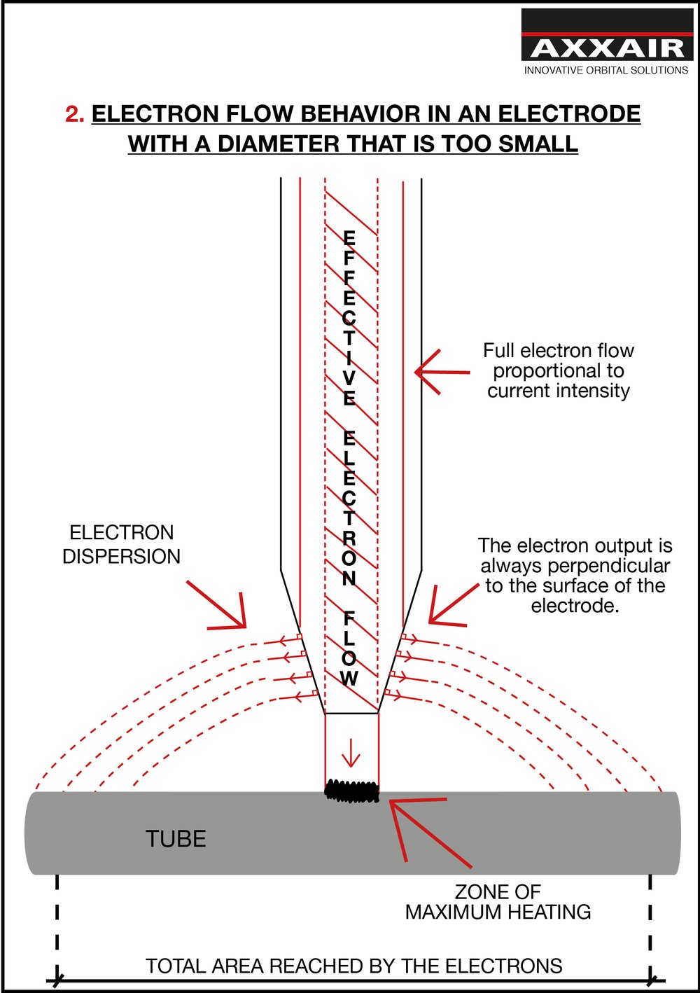 Electron flow behavior as a consequence of electrode diameter and geometry