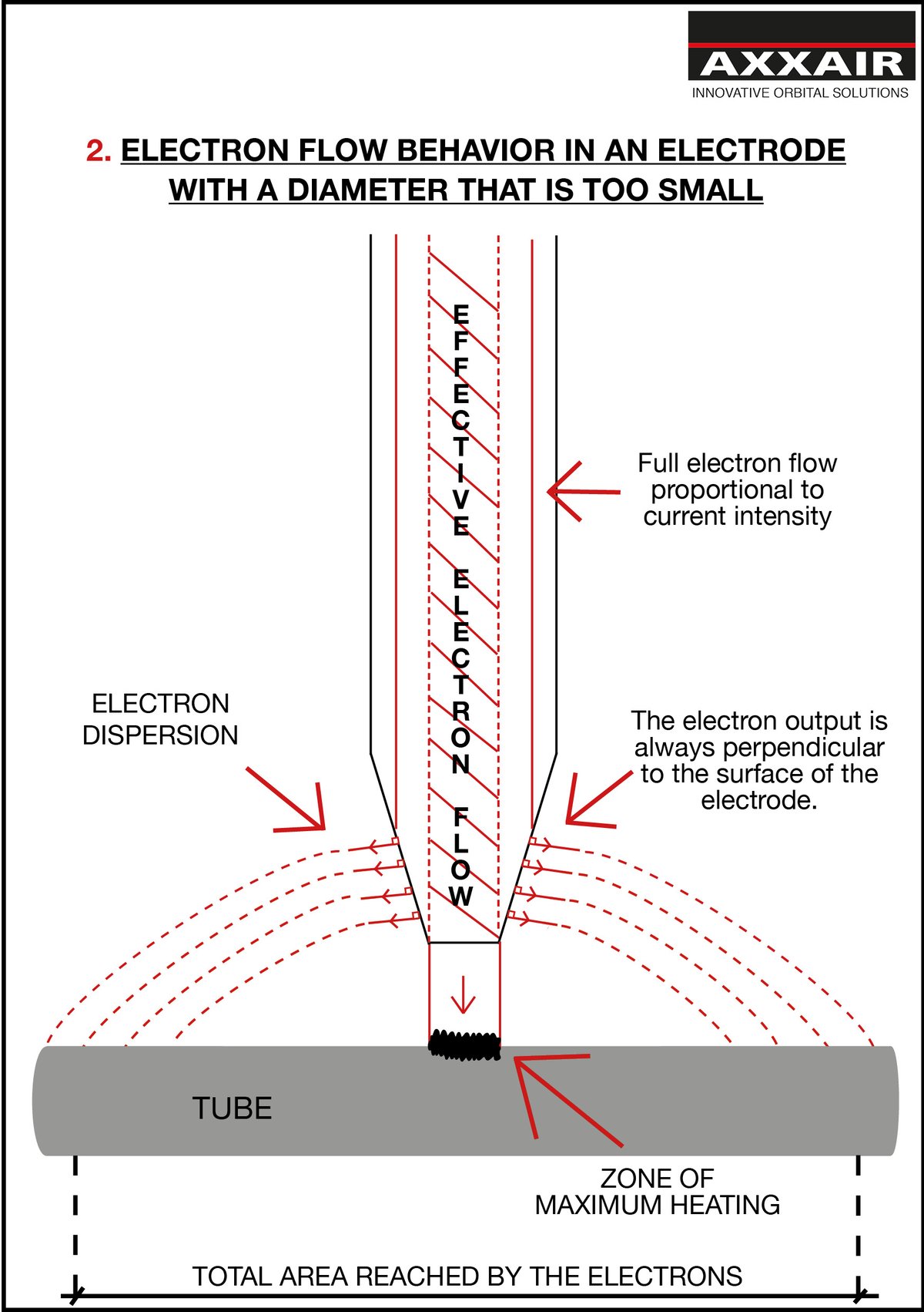 Electron flow behavior as a consequence of electrode diameter and geometry