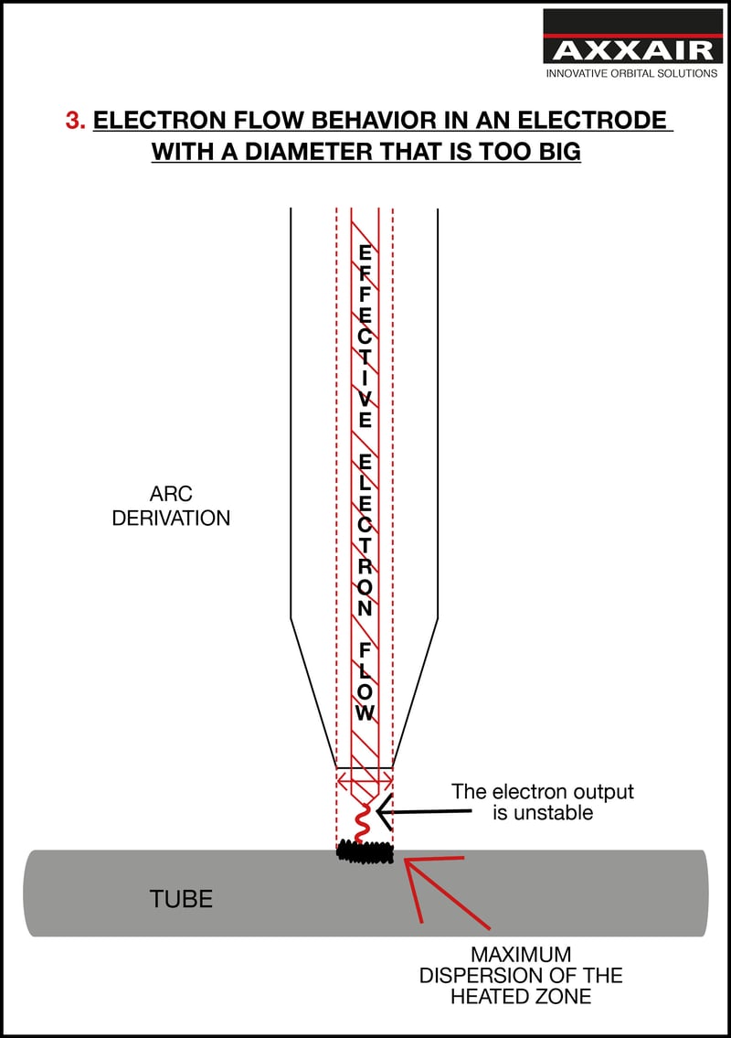Electron flow behavior as a consequence of electrode diameter and geometry