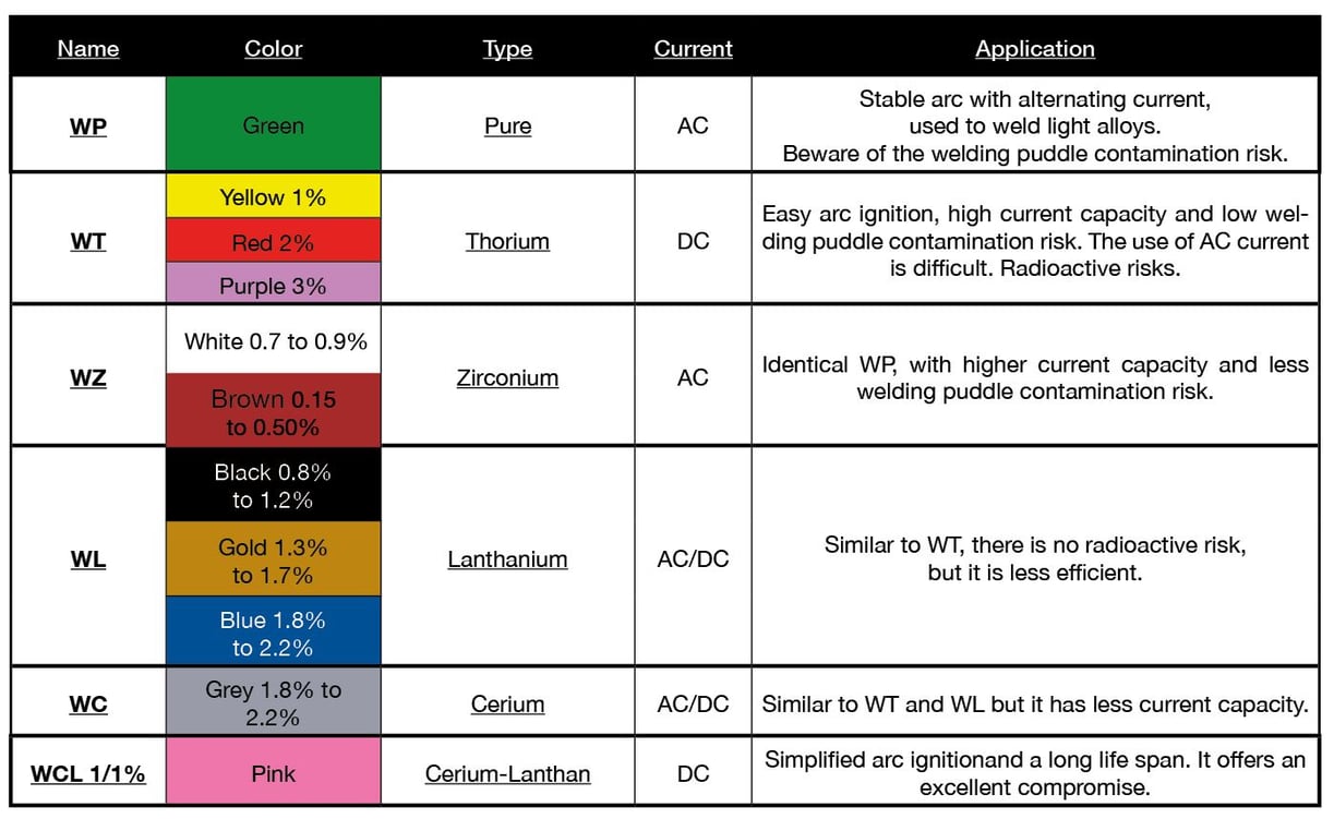 The different types of electrodes used in orbital TIG welding